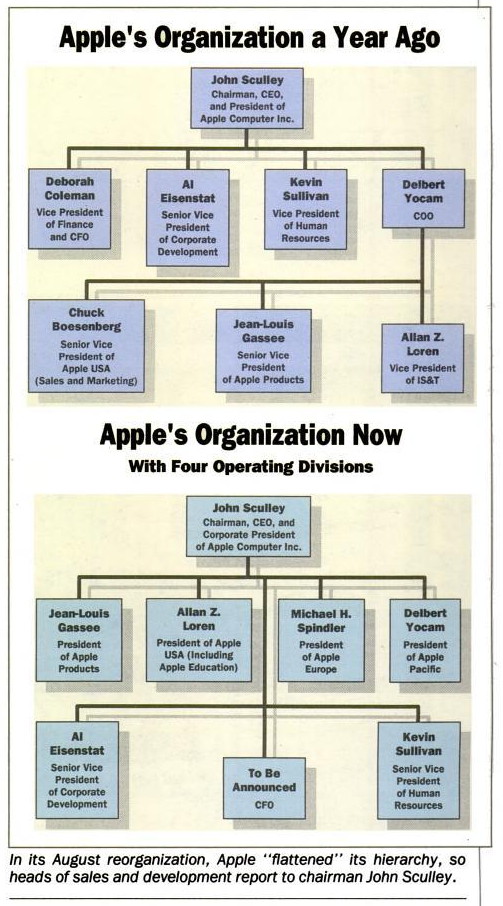 L’organisation d’Apple en 1988 – Les trésors de l'Aventure Apple
